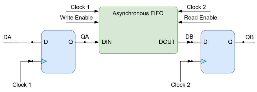 What is Clock Domain Crossing? How to Avoid Metastability?