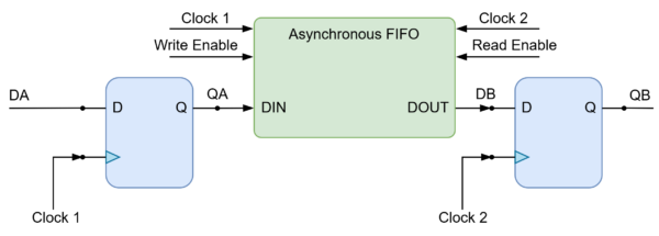 What is Clock Domain Crossing? How to Avoid Metastability?