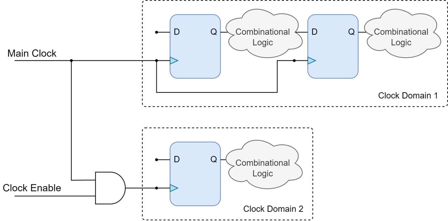 What is Clock Domain Crossing? How to Avoid Metastability?