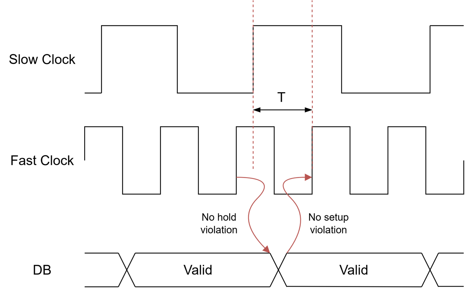 What is Clock Domain Crossing? How to Avoid Metastability?